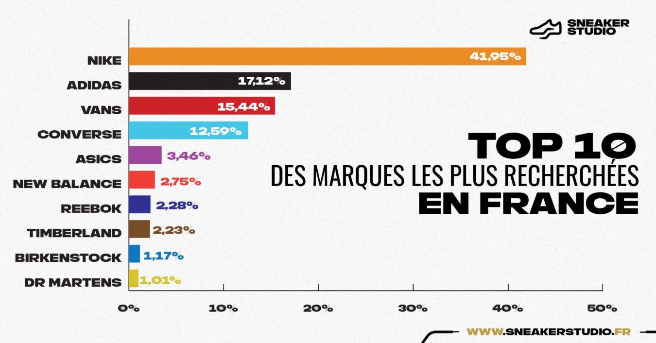 Top 10 Des Marques De Sport Les Plus Populaires En France Ô Magazine
